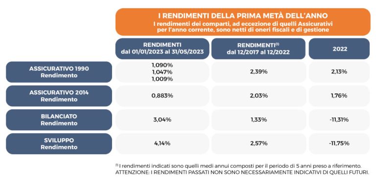 Rendimenti: nel 2023 i comparti finanziari ritornano in positivo ...